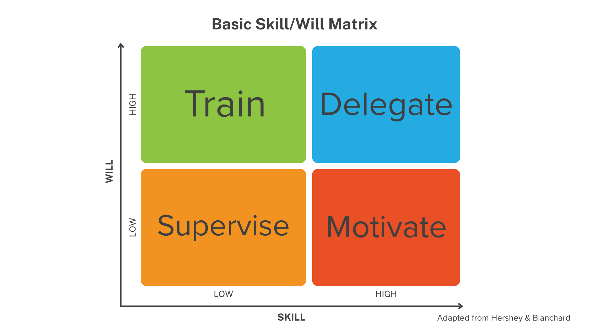 Your Skill-Will Matrix Has Fossils in It