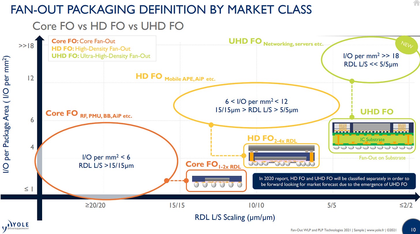 The Future Of Packaging Gets Blurry – Fanouts, ABF, Organic Interposers ...
