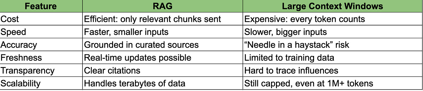 RAG vs. Context Windows: It's not OR but AND