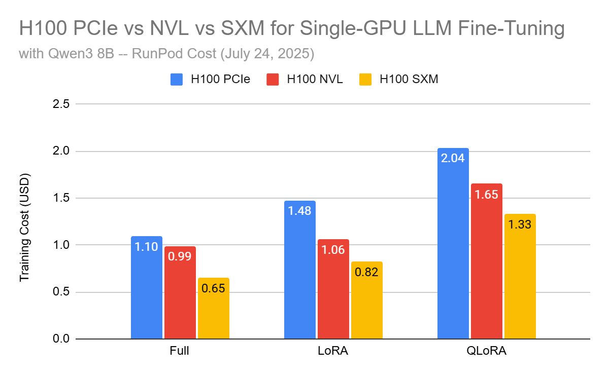 H100 PCIe vs SXM vs NVL: Best Single-GPU Choice for LLM Fine-Tuning