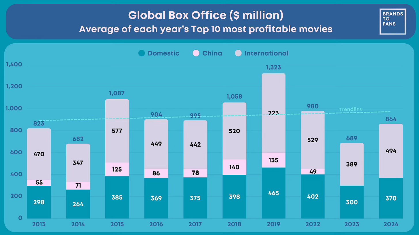 Blockbuster movie economics 101 (and what's changing)