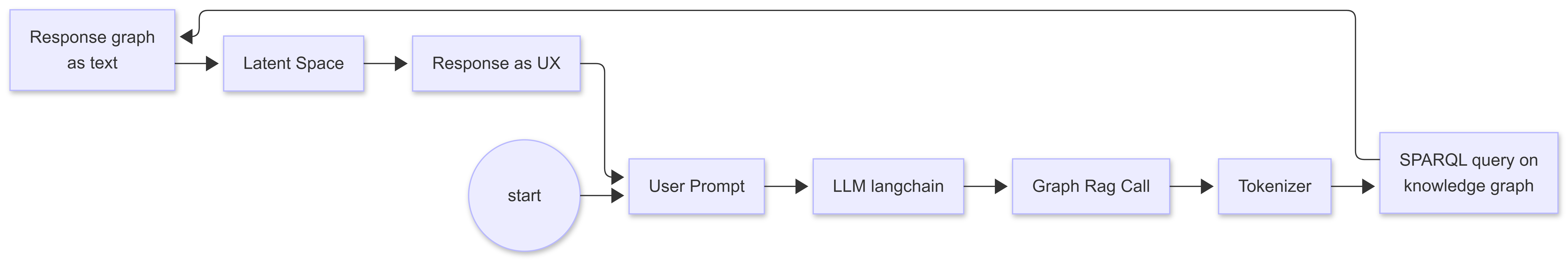 Knowledge-Graph-First (KGF) Design - by Kurt Cagle