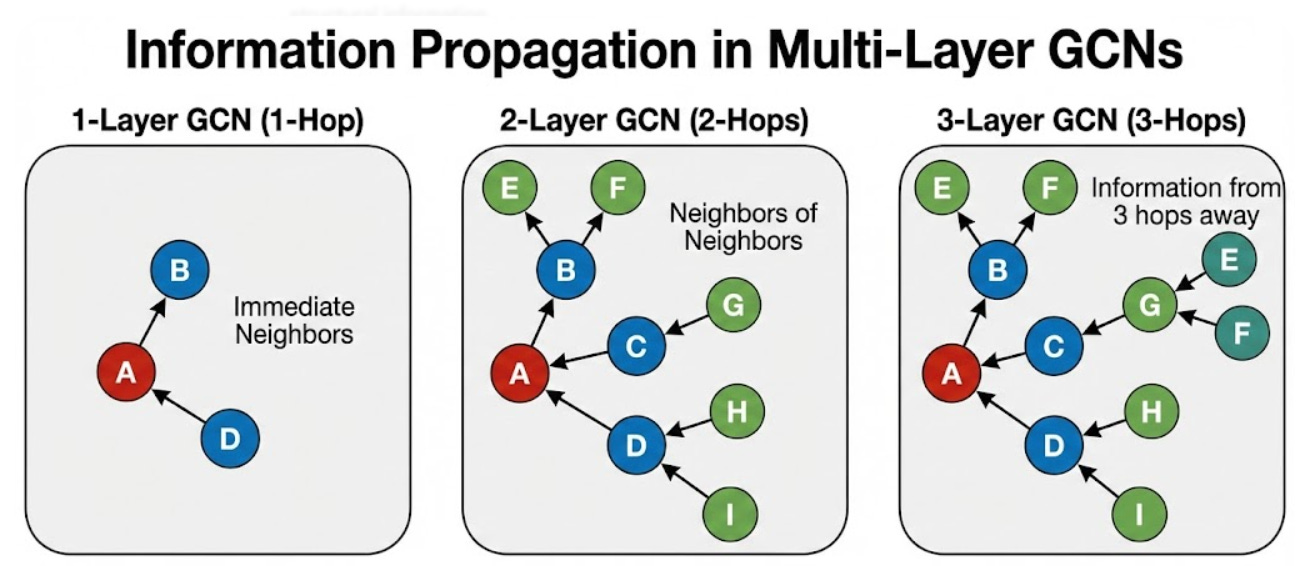 Graph Convolutional Networks - by Togo AI Labs
