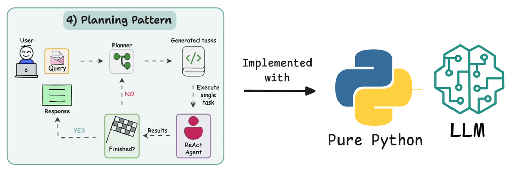 Implement Planning Agentic Pattern from Scratch