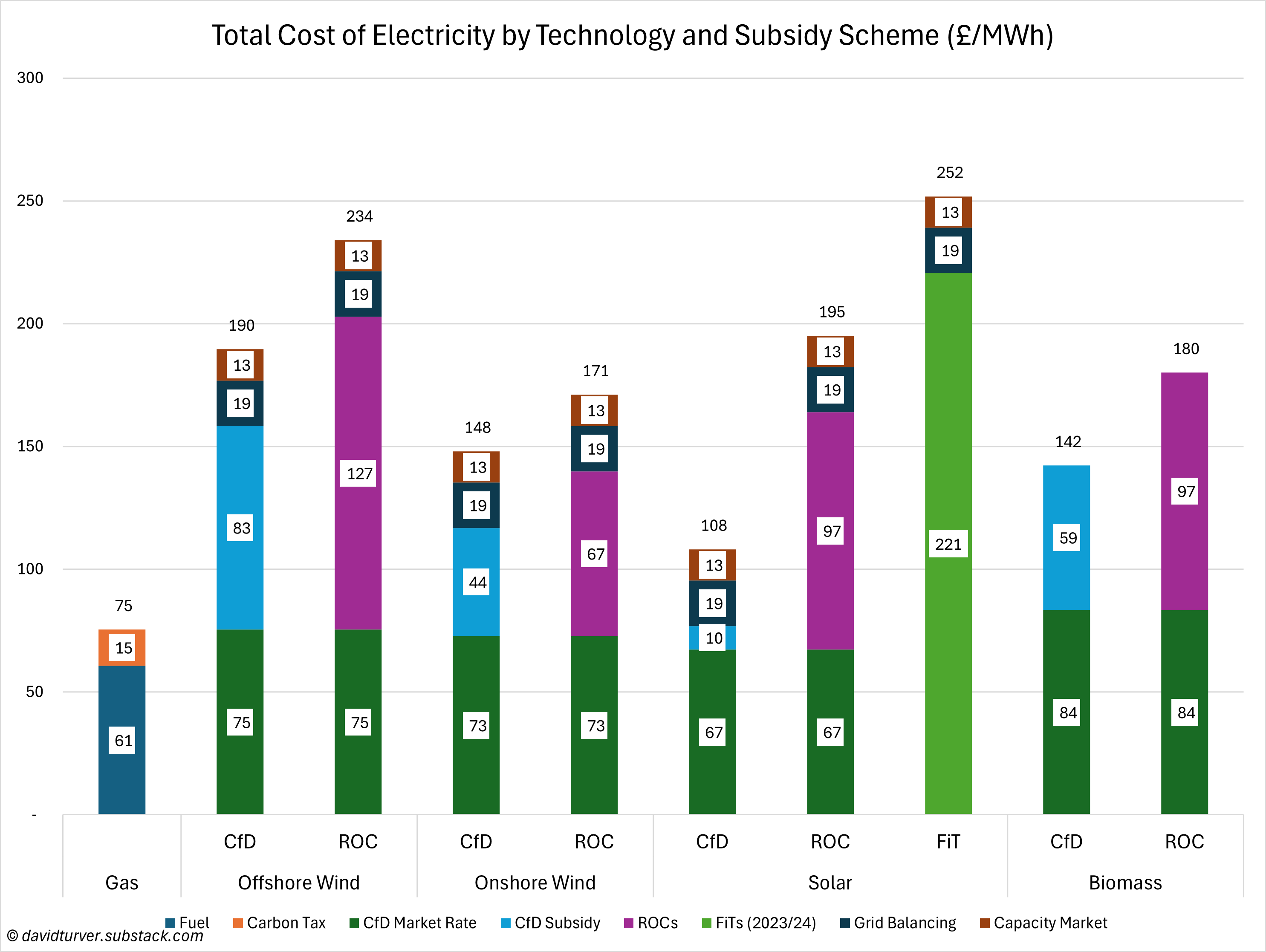 Net Zero for Dummies - by David Turver - Eigen Values