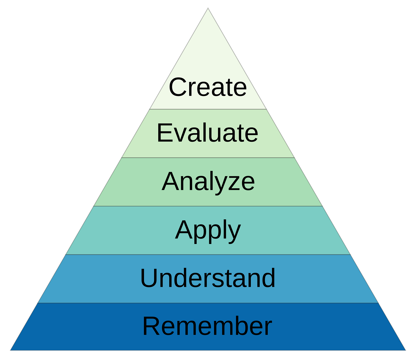 Bloom’s taxonomy is wrong—just ask Bloom.