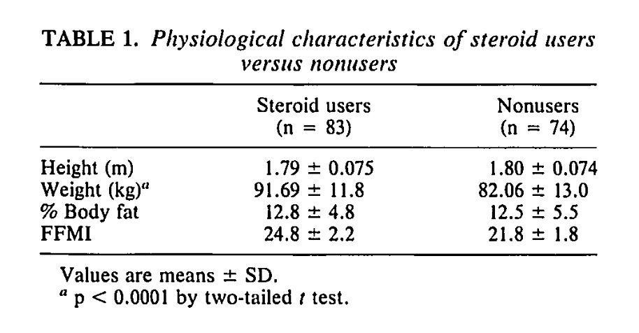 The Harvard formula that spots steroid users