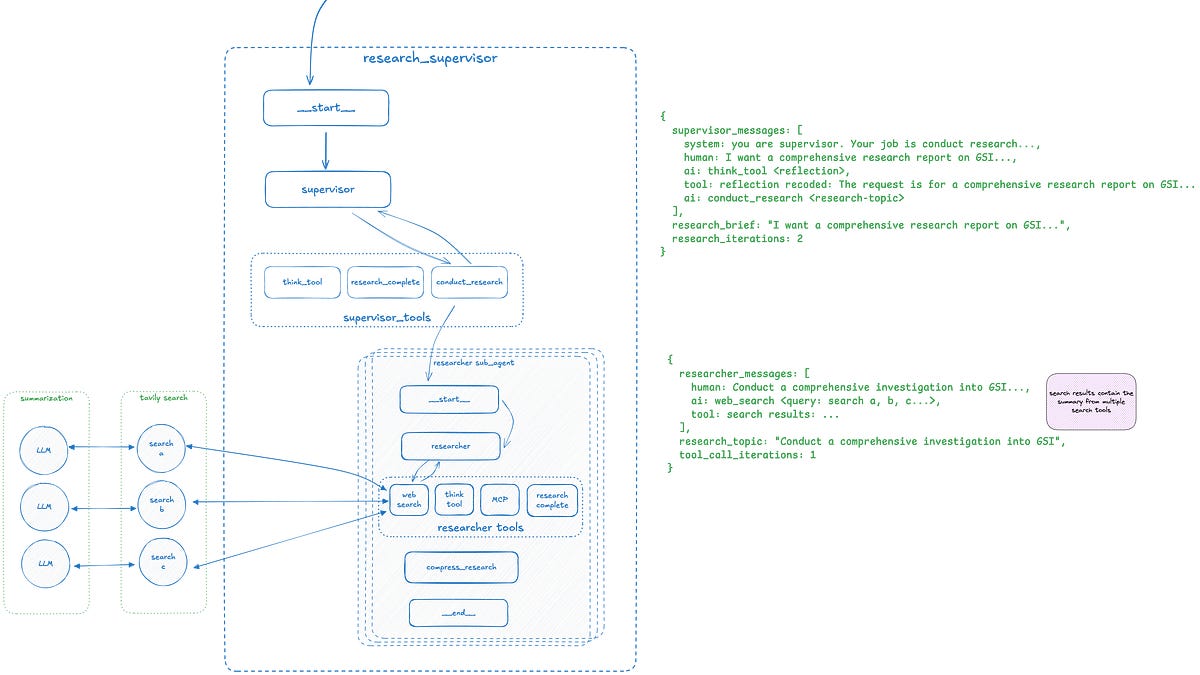 Langchain Open Deep Research Internals: A Step-by-Step Architecture Guide