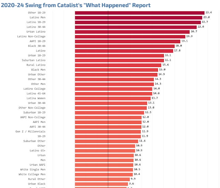 Catalist shows a durable partisan realignment