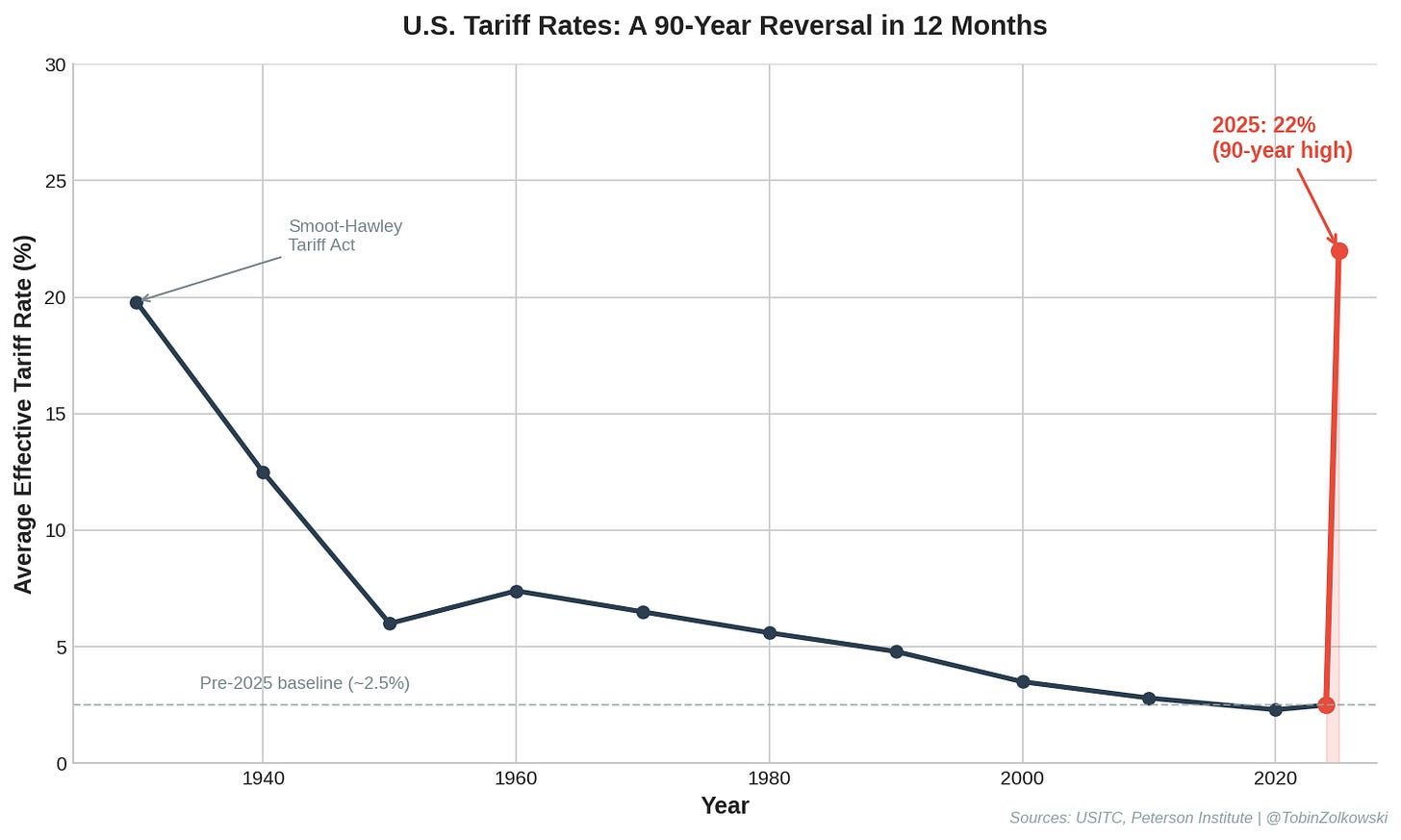 2025 Happened. 2026 Won’t Be Better. - by Tobin Zolkowski