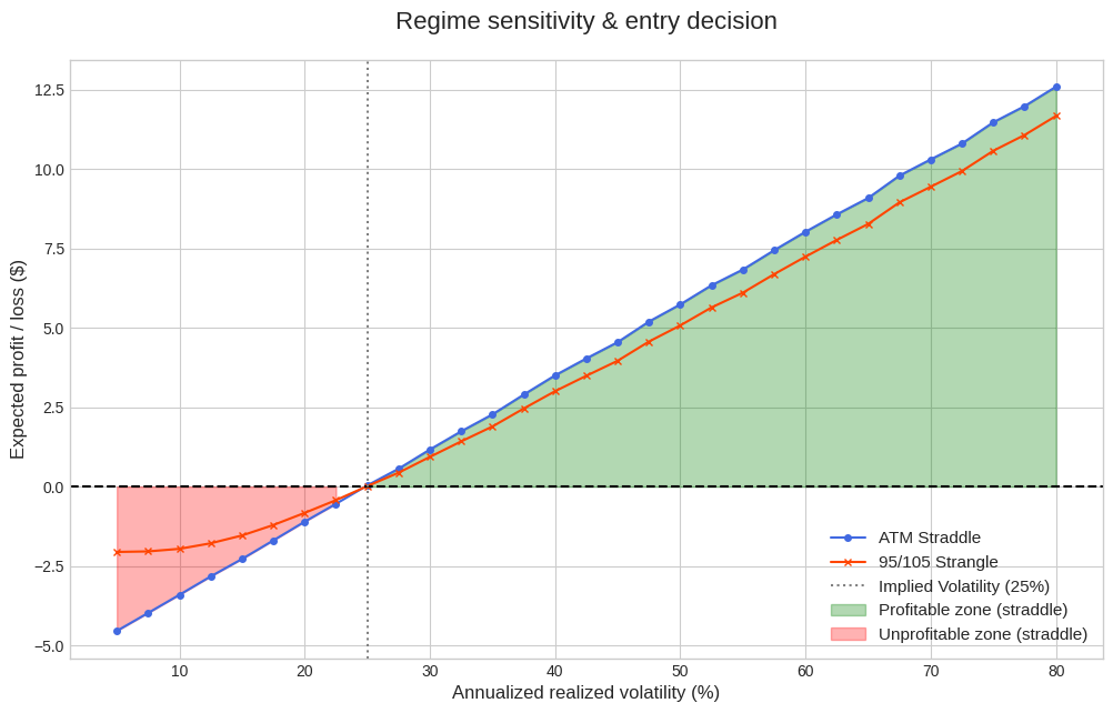 [WITH CODE] Options: Straddles and strangles