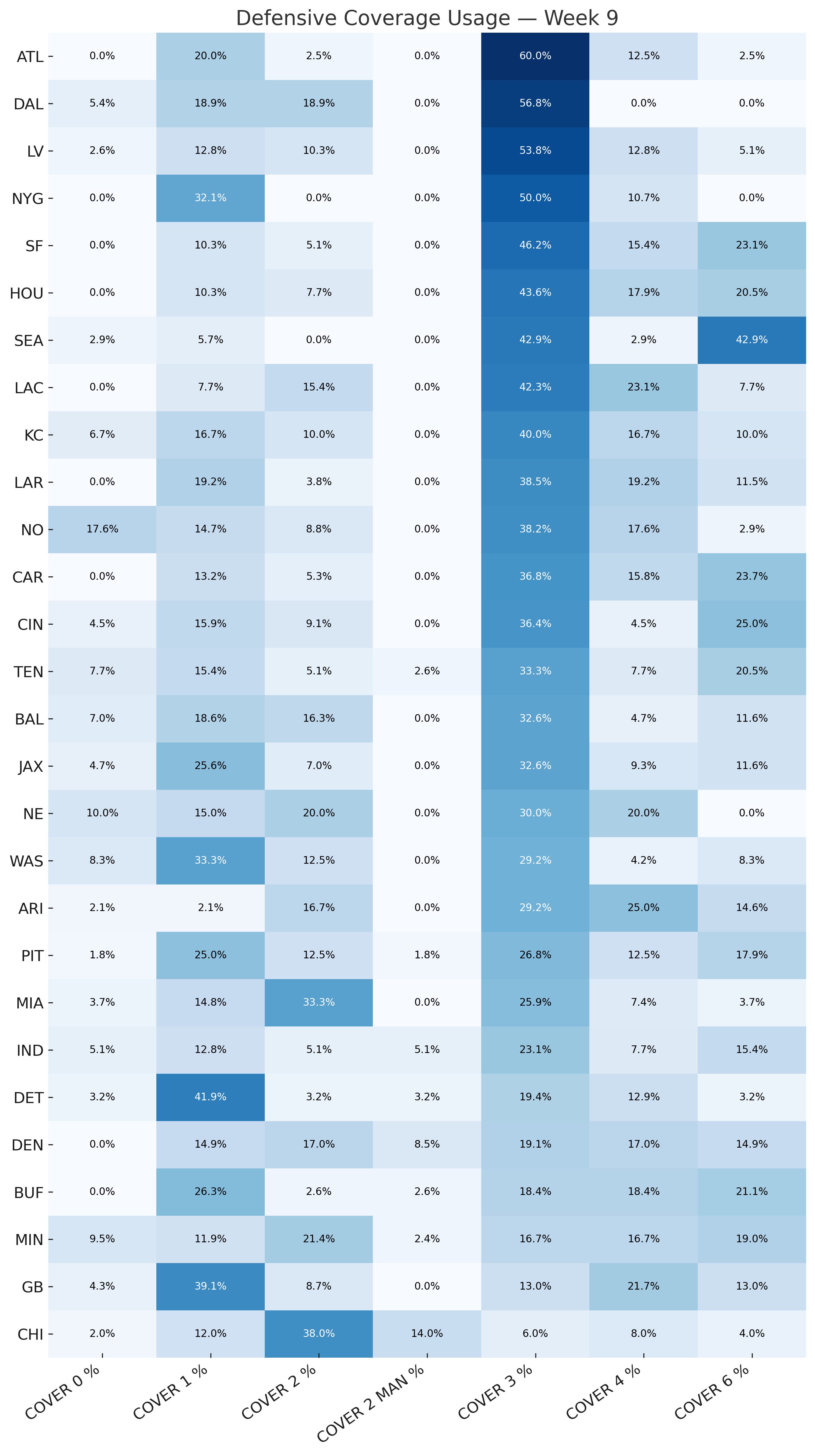 NFL Week 9 Team Data Dump - by JJ - Jsleepr's Edge