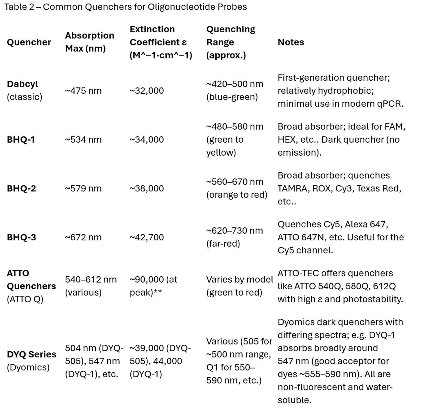 Selecting Fluorescent Dyes and Quenchers for Oligonucleotide Labeling ...