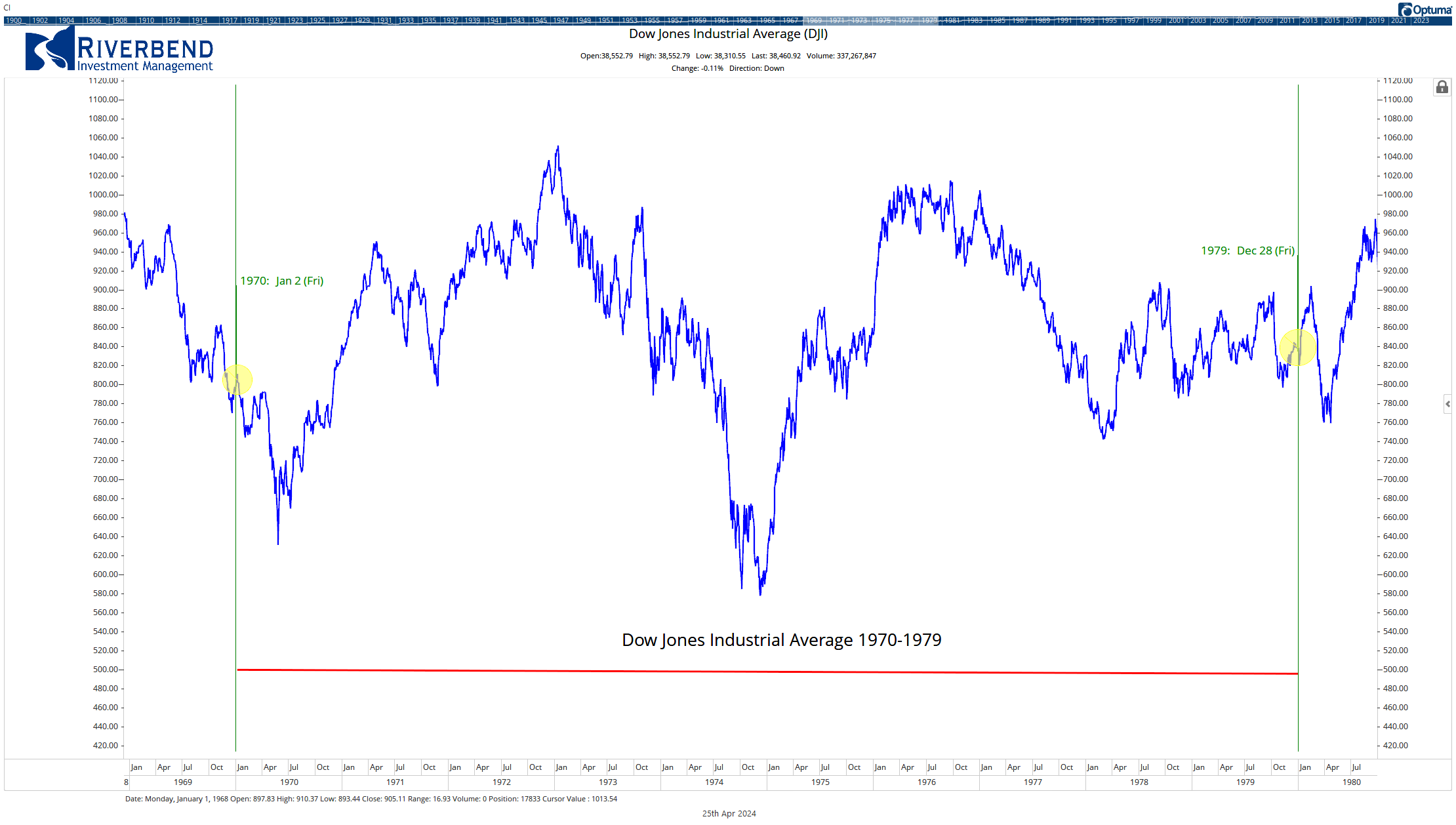 Looking back at the 1970’s: Which Areas of the Stock Market Did Well ...