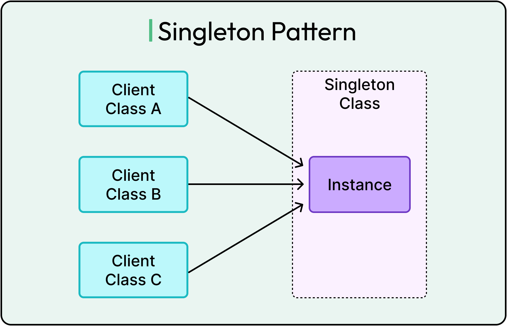 OOP Design Patterns and Anti-Patterns: What Works and What Fails
