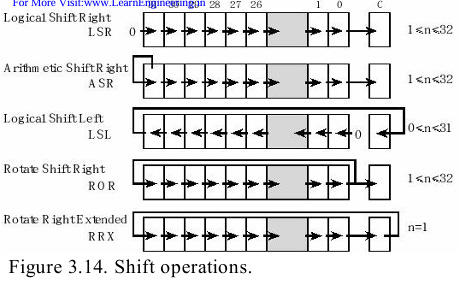 The Arm Cortex-M Assembly language - by Noorjp