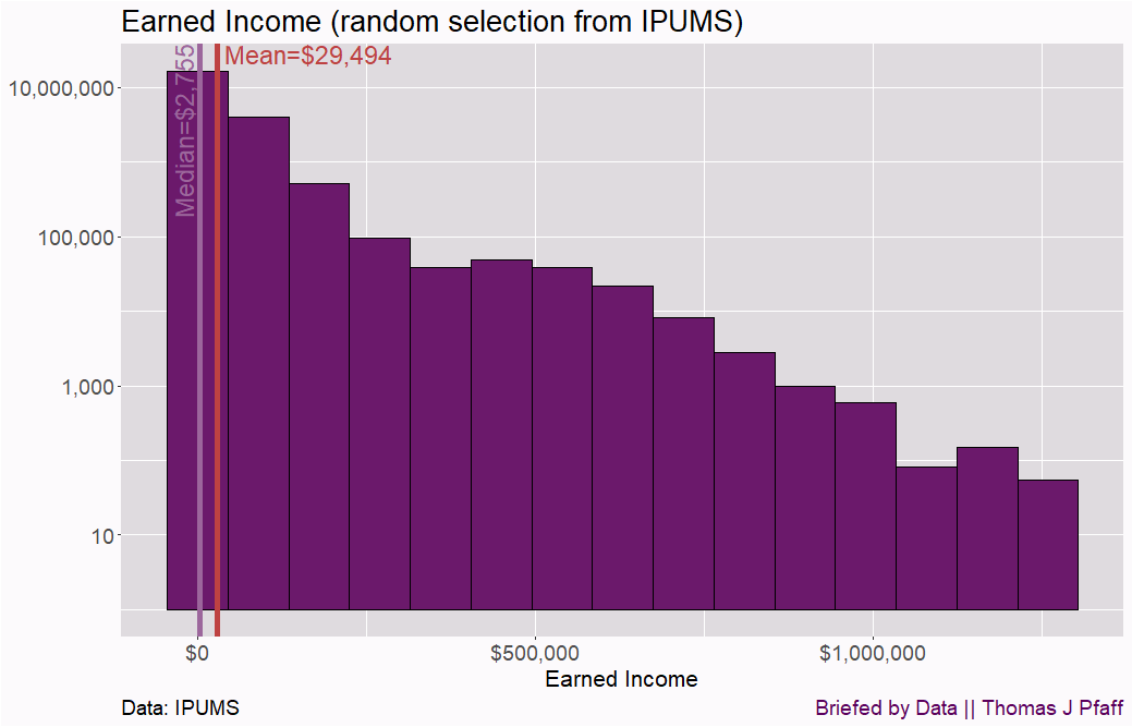 The Mean and Median in a Skewed Distribution