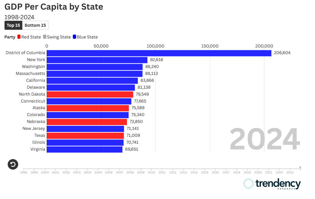 Trendency: The GDP Rankings Of The States - by B|E strategy