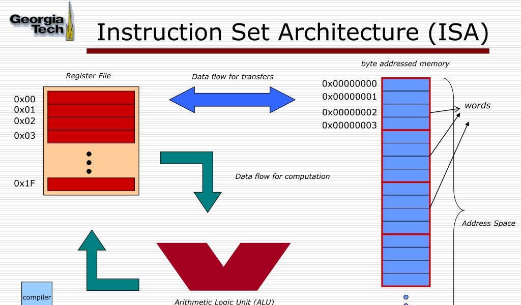 stack architecture isa