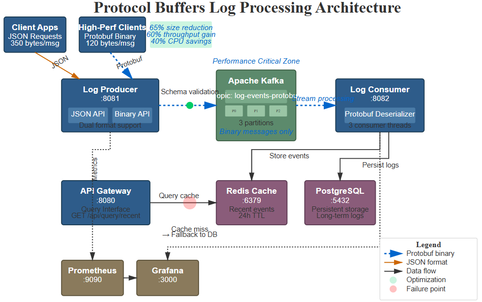 Day 16: Implement Protocol Buffers for Efficient Binary Serialization