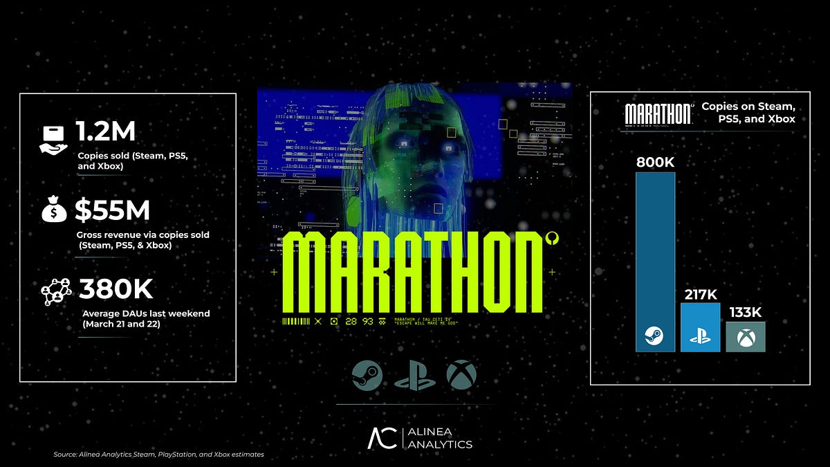 Marathon has sold 1.2M copies across Steam, PS5, and Xbox