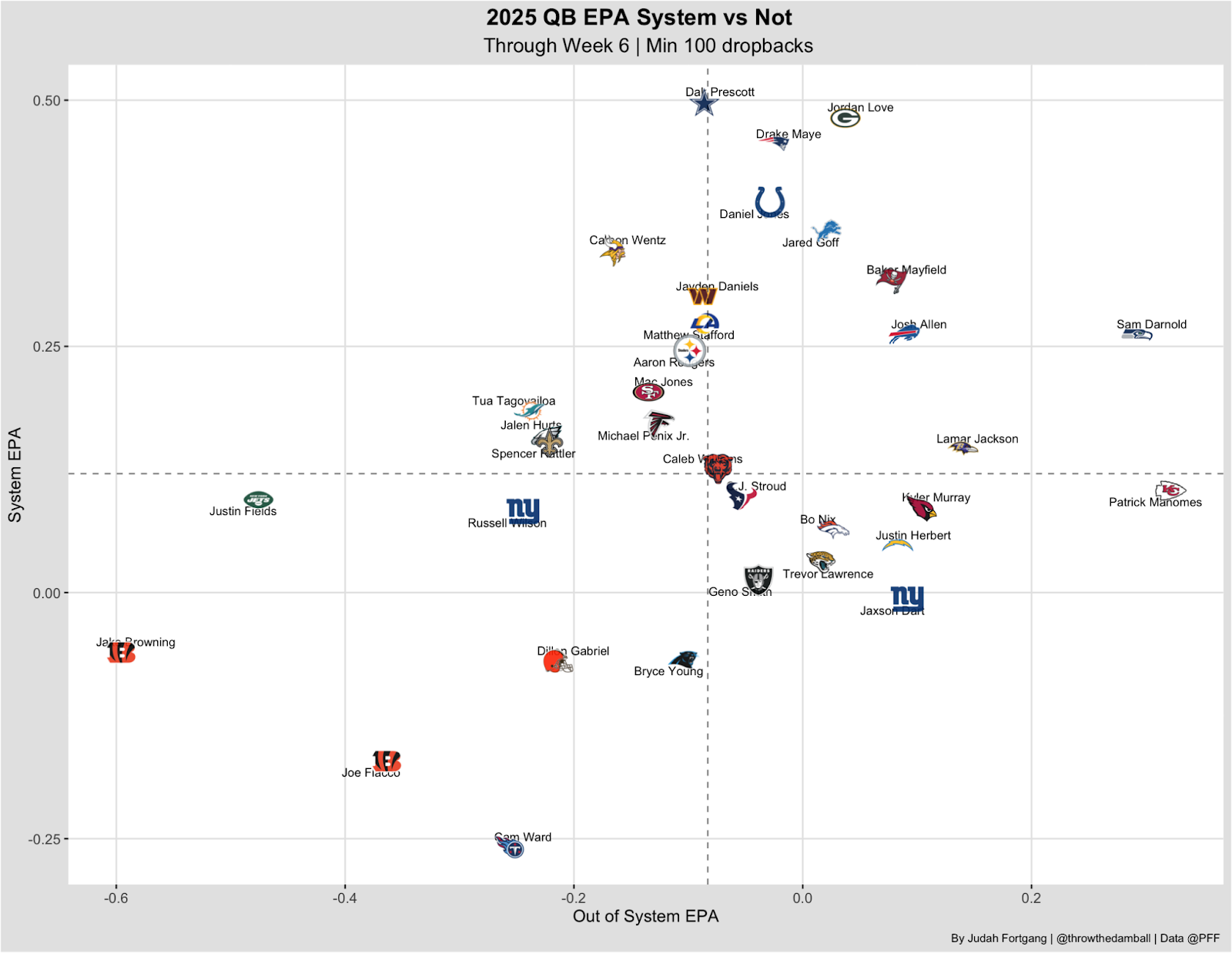 Week 7 Leveraging Tails & Matchup Angles