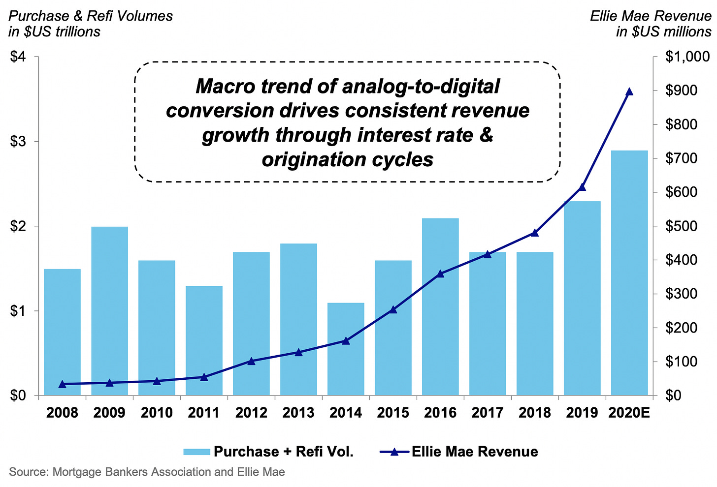 How Thoma Bravo Grew Ellie Mae from $3.7B to $11B in 18 Months