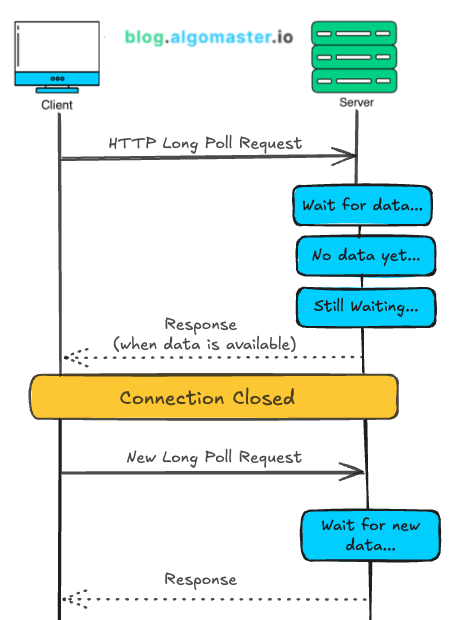 Long Polling vs WebSockets - by Ashish Pratap Singh