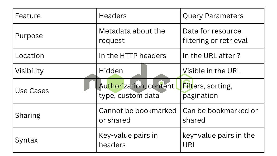 Difference Between Headers and Query Parameters in HTTP Requests