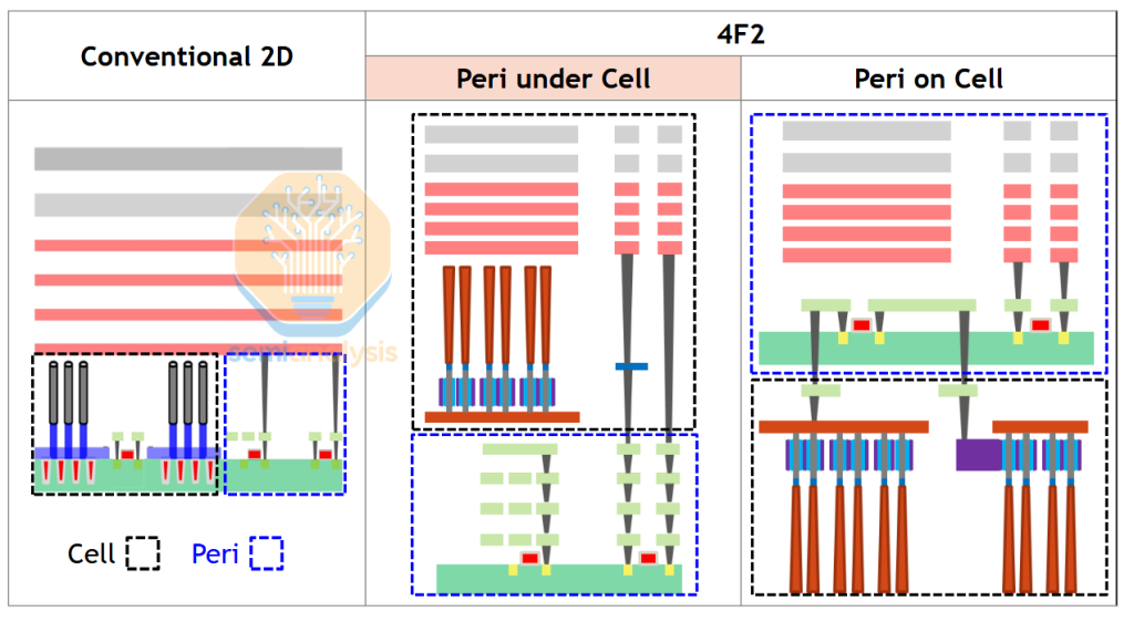 Intel 18A Details & Cost, Future of DRAM 4F2 vs 3D, Backside Power ...