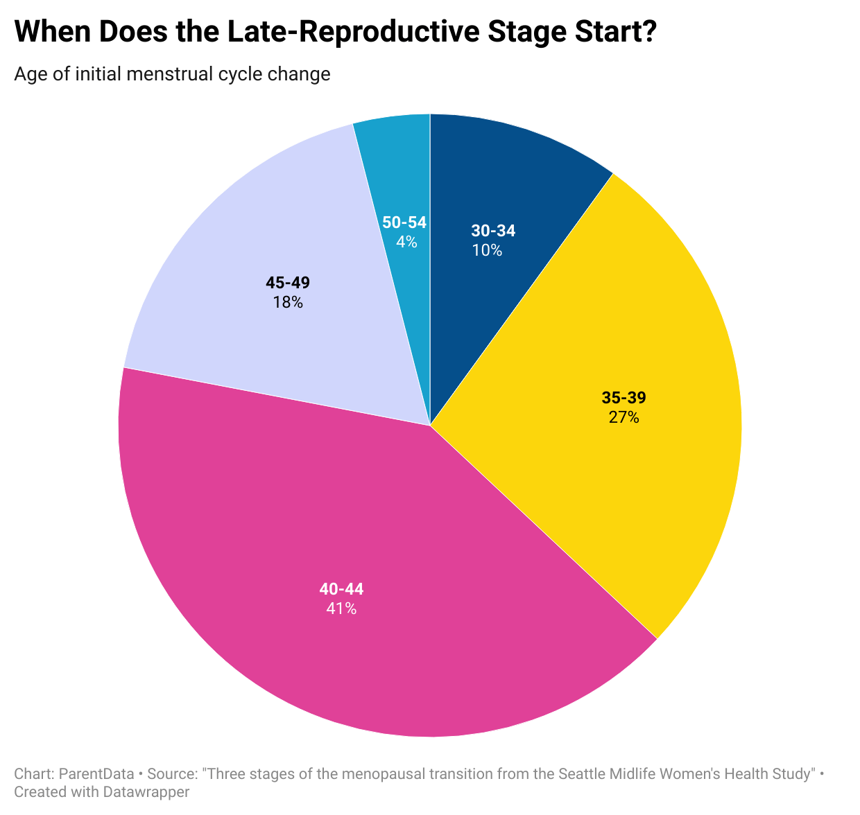 Is This Perimenopause? - by Gillian Goddard