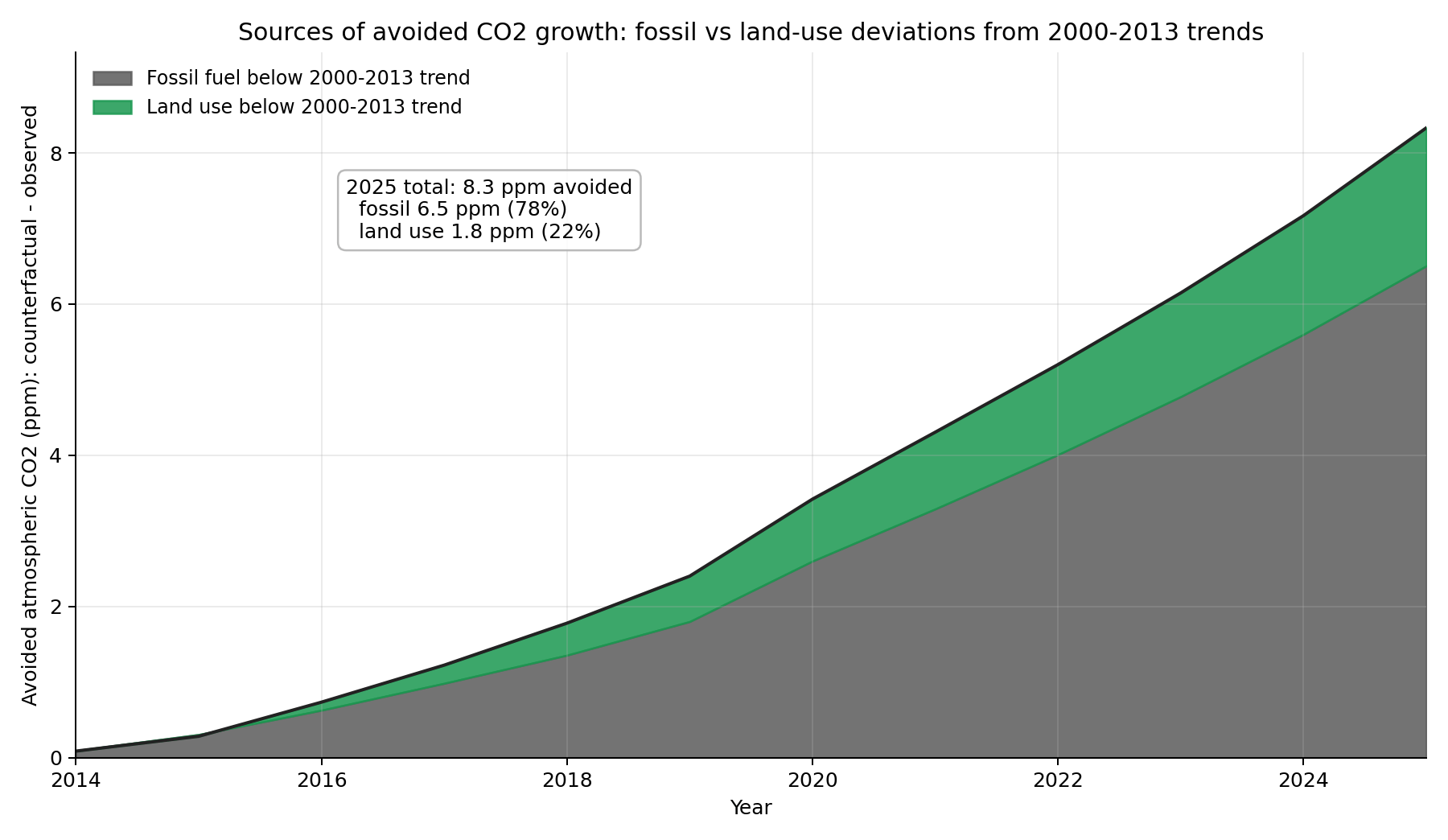 Plateauing CO2 emissions have slowed atmospheric growth