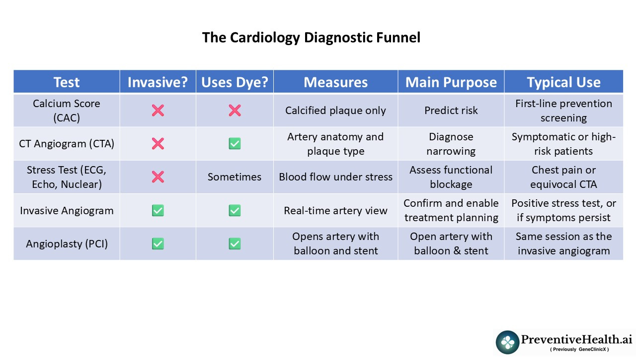 Post #60: Heart Tests Demystified - Calcium Scan, CTA, Stress Test, or ...