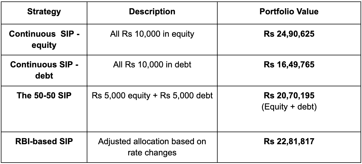 What if your investments followed RBI’s interest rate decisions?