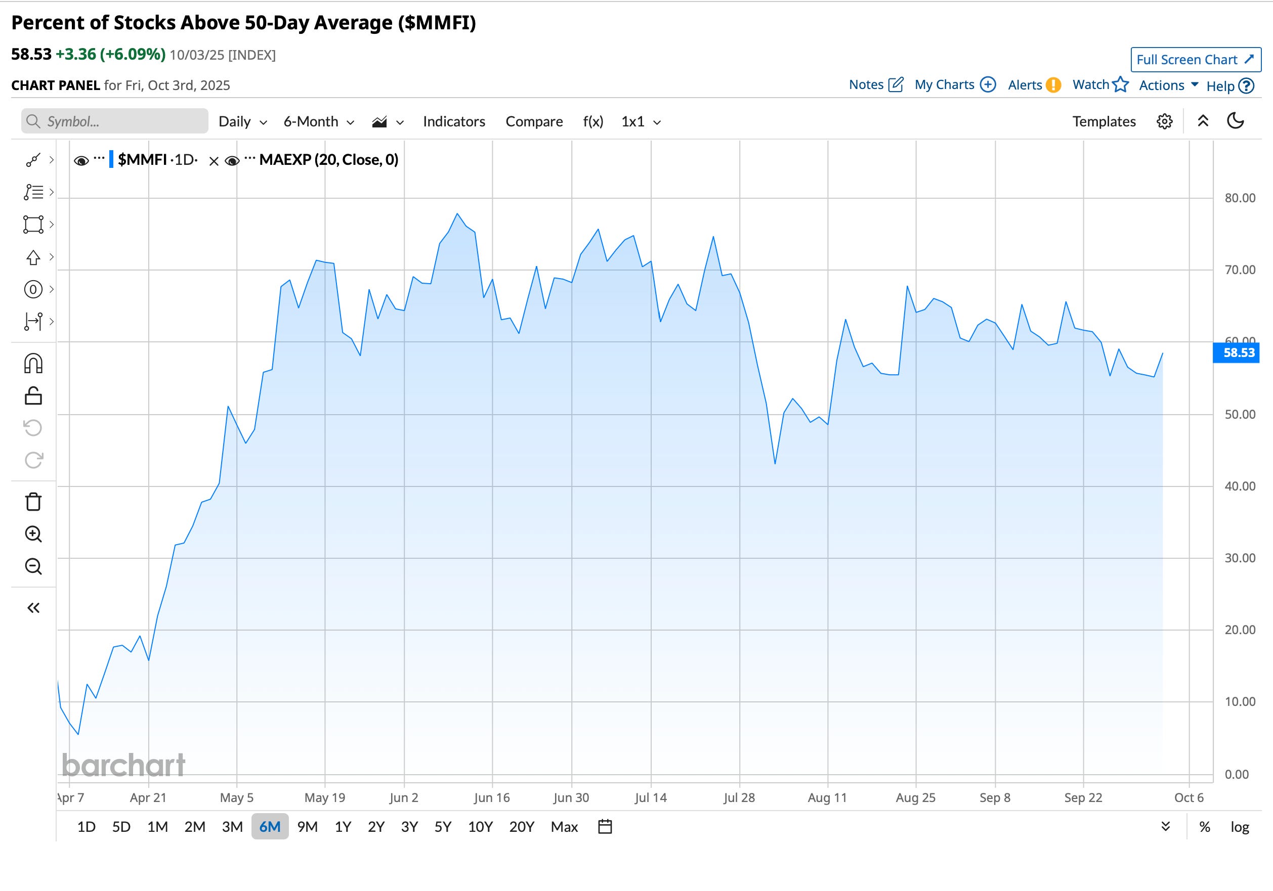 The Market Rundown with OTIQ