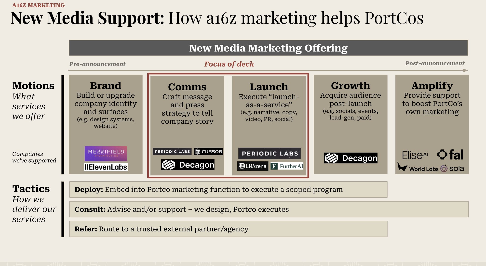 a16z New Media and How We Invested in 20+ YC Startups in 5 Months