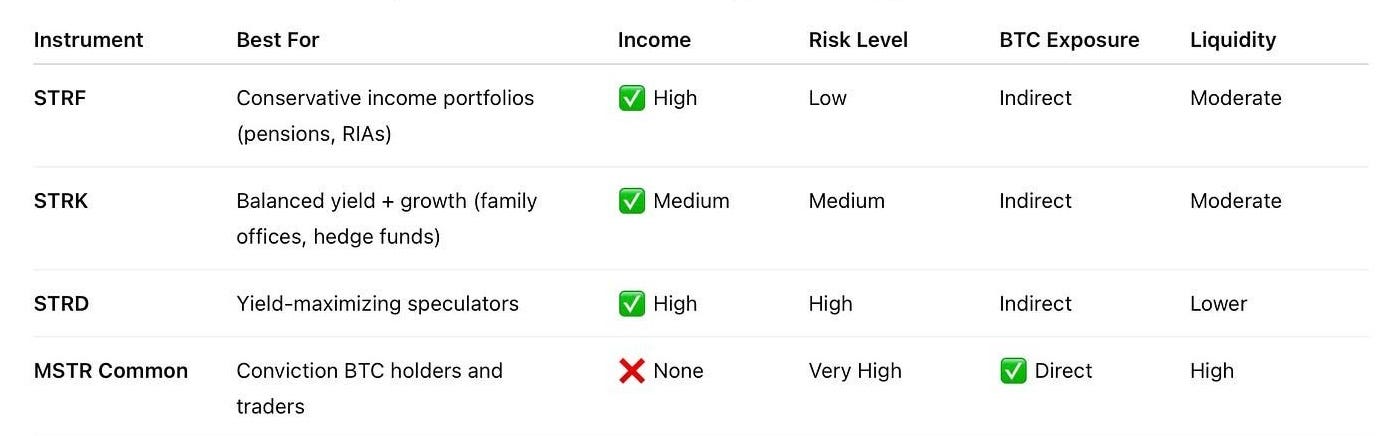 💡Are (Micro)Strategy's Preferred Stocks for You?