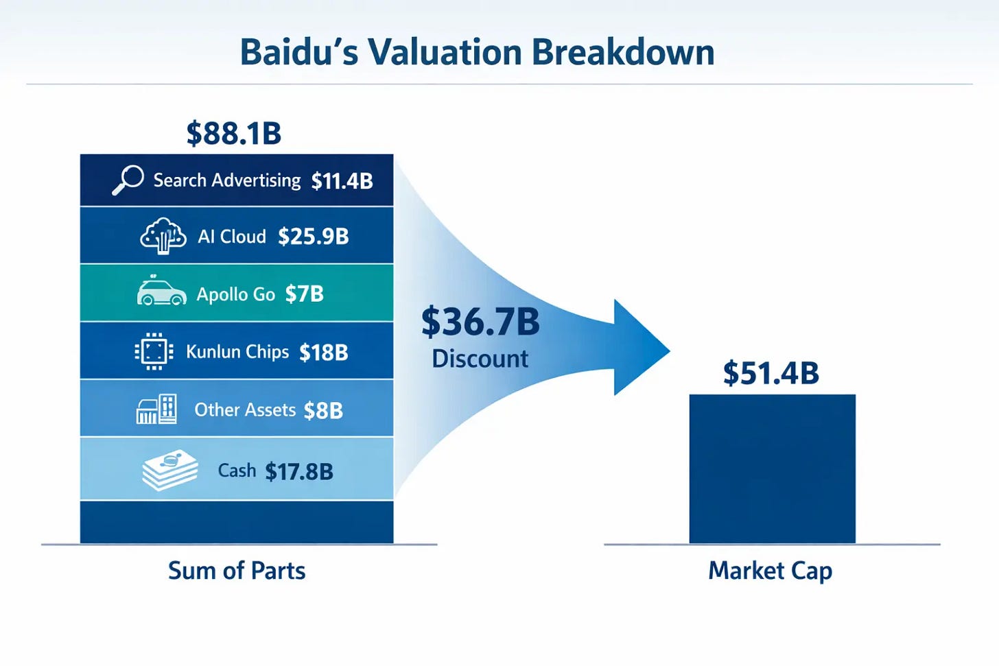 Why Baidu's Assets Unlock Value After Leaving | China Tech Analysis