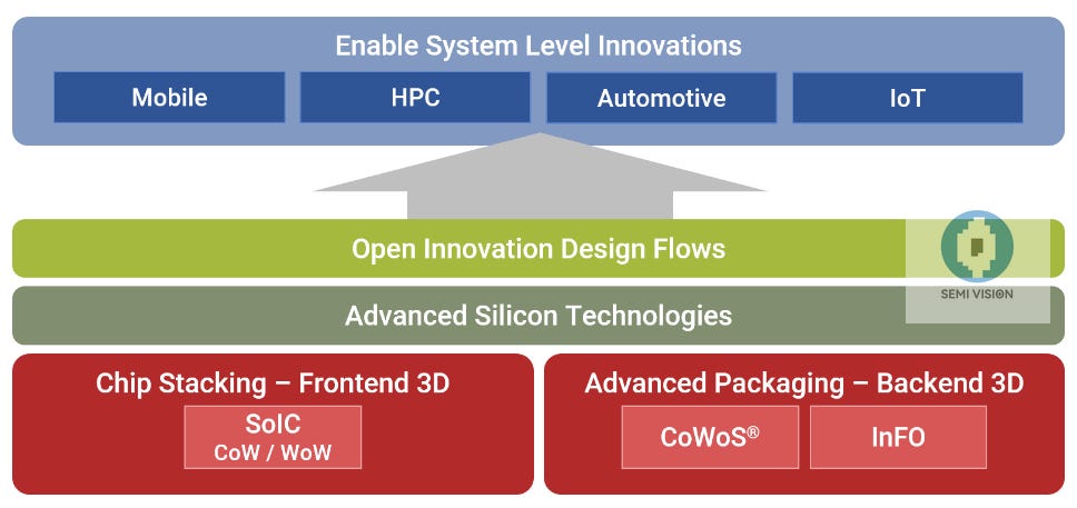 Introduction of TSMC CoWoS-R Packaging - SEMIVISION
