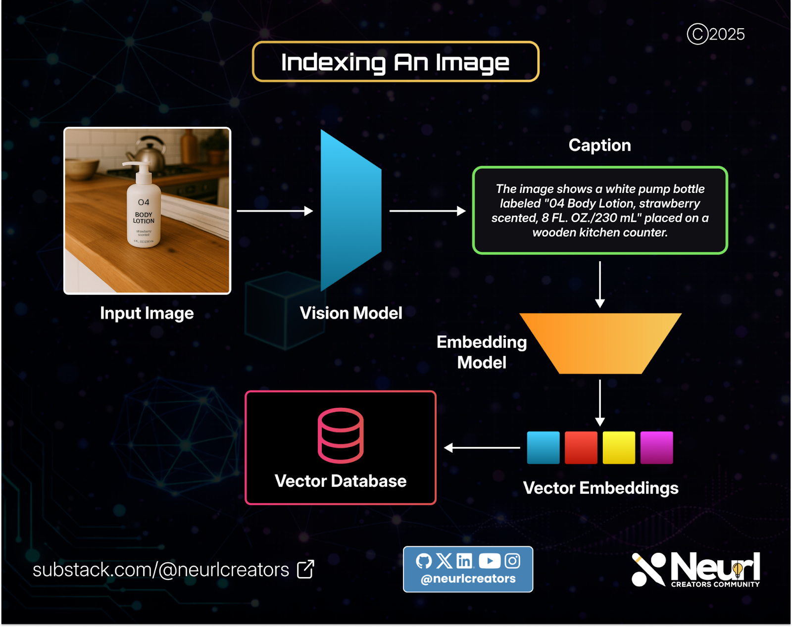 Combining Retrieval Augmented Generation with Image Generation