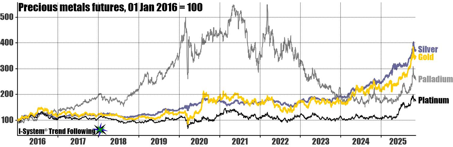 The challenge of following market trends - by Alex Krainer