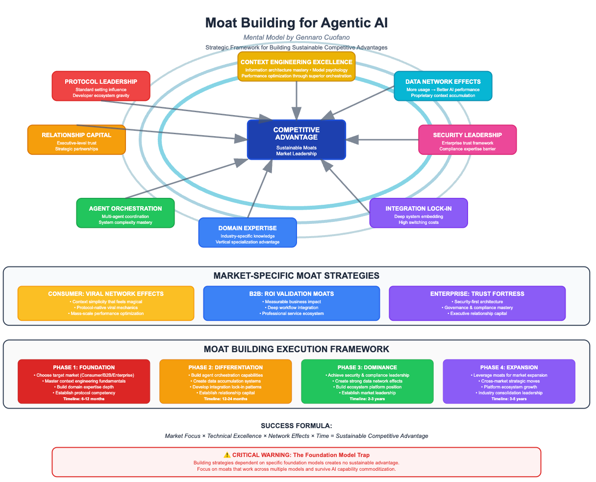 The New Competitive Landscape for Agentic AI - FourWeekMBA