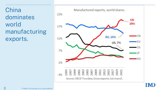 China’s globalisation paradox. - Richard Baldwin Substack
