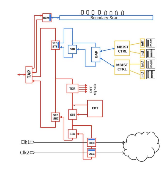 JTAG and IJTAG Explained: From Basics to Advanced Concepts