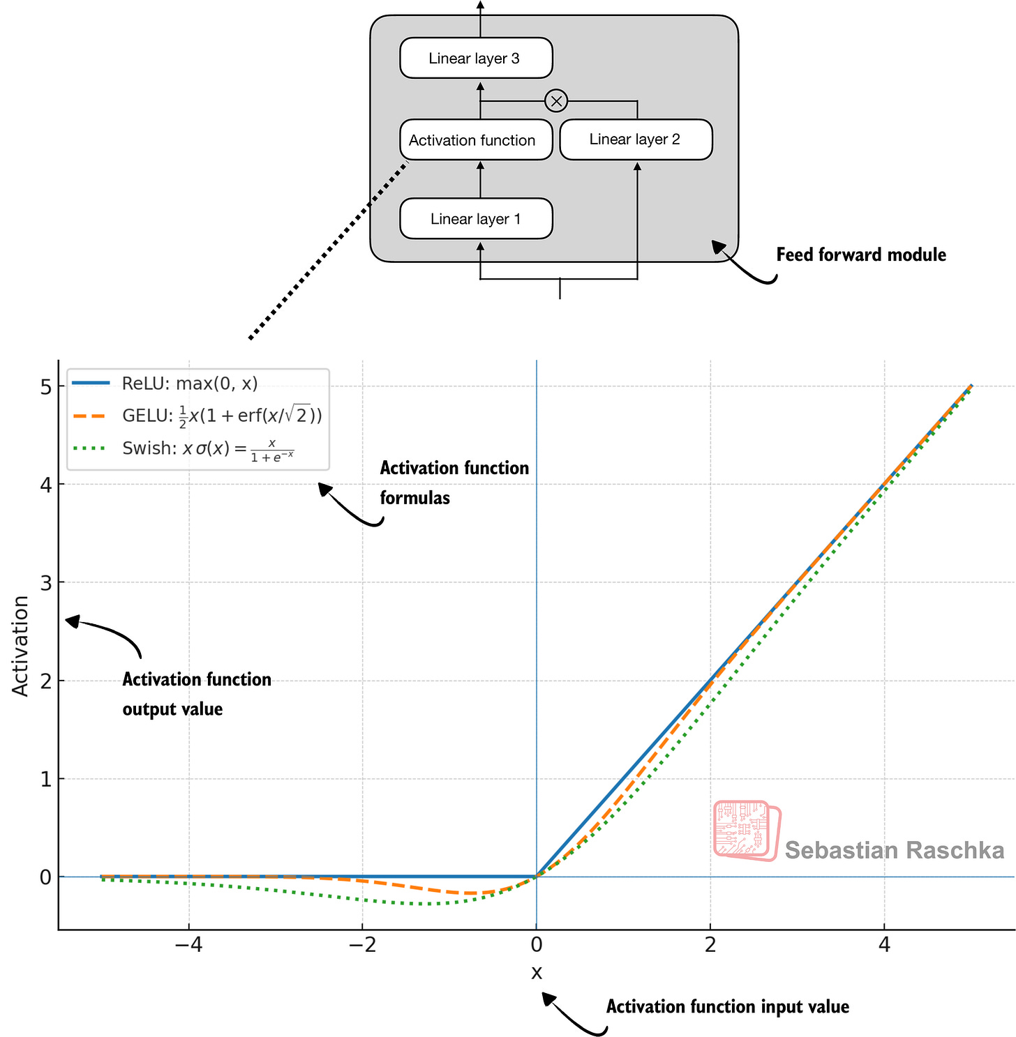 Understanding and Implementing Qwen3 From Scratch