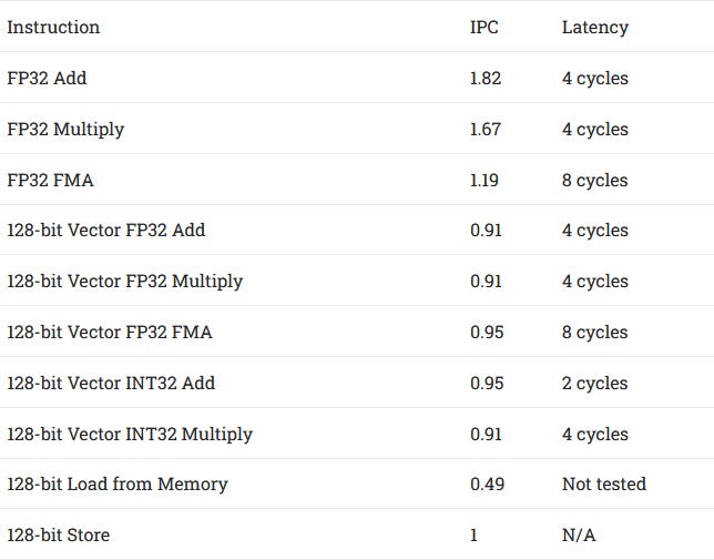 ARM’s Cortex A53: Tiny But Important - by Chester Lam
