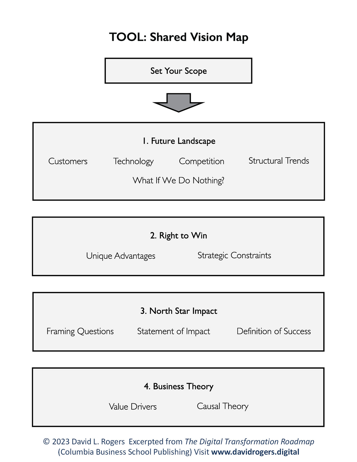 Download 8 Strategy Tools from “The DX Roadmap”