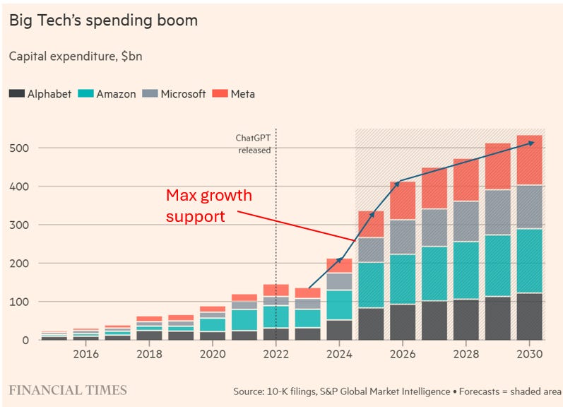AI Investment Nears Peak Growth Impact - by Bob Elliott