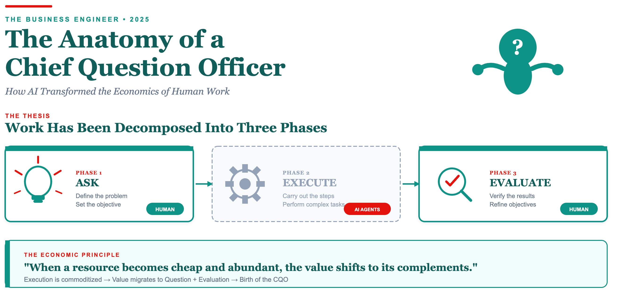 The Rise of the Chief Question Officer - by Gennaro Cuofano