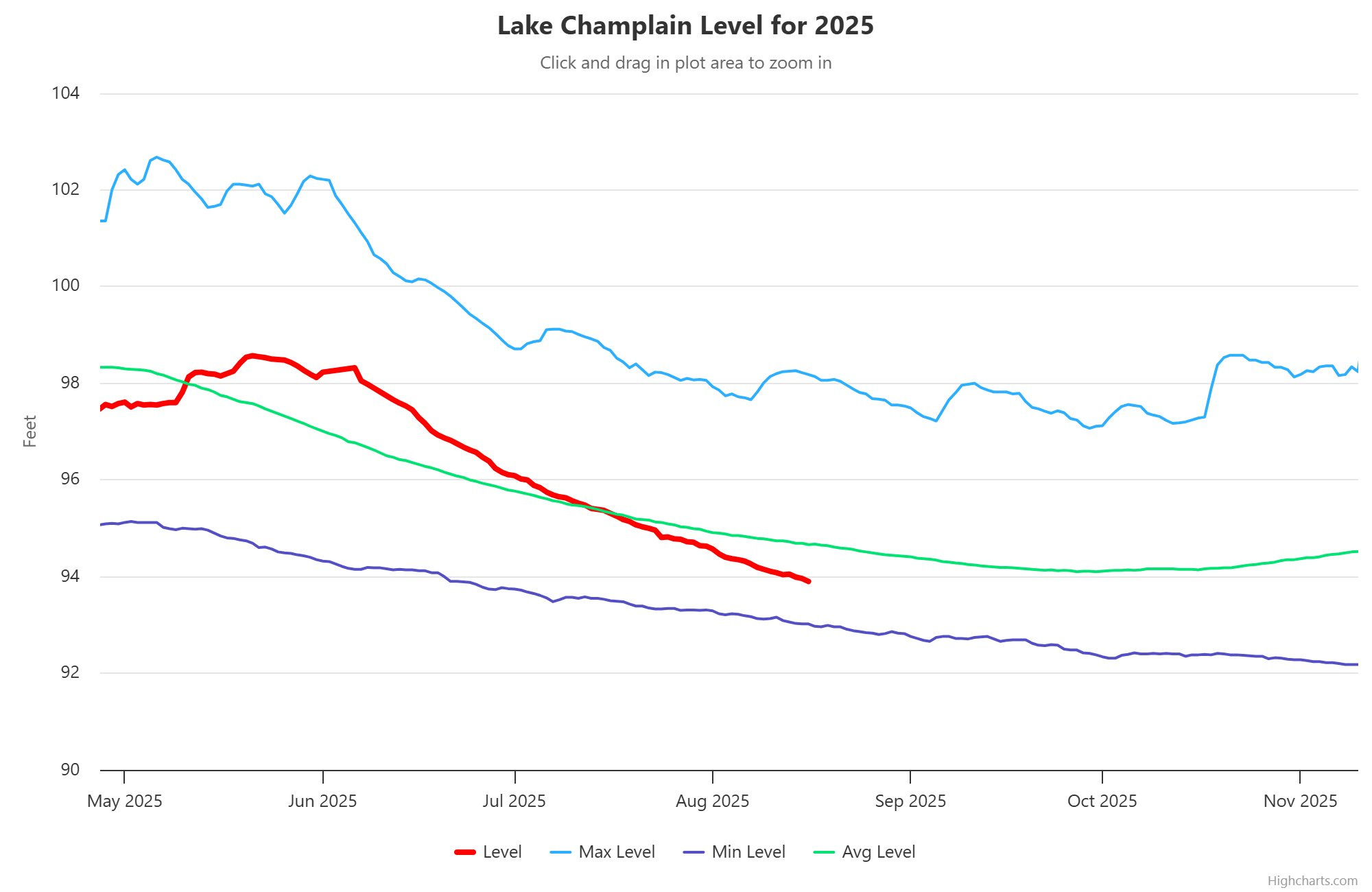 Lake Champlain Water Levels: Mid-August Drop Raises Questions, But ...
